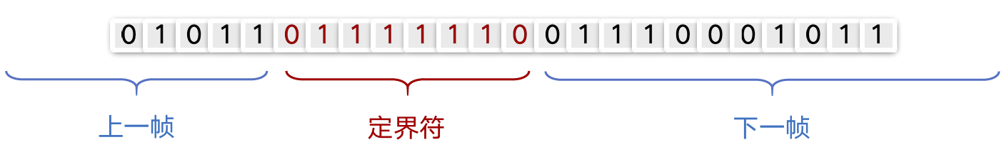 数据链路层与局域网 - Tim's blog